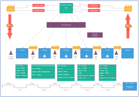The Complete Guide To Process Mapping | Engineering Possibilities