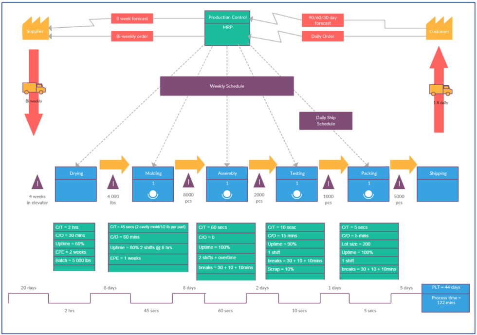 The Complete Guide To Process Mapping | Engineering Possibilities