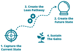 Lean Pathway | Engineering Possibilities