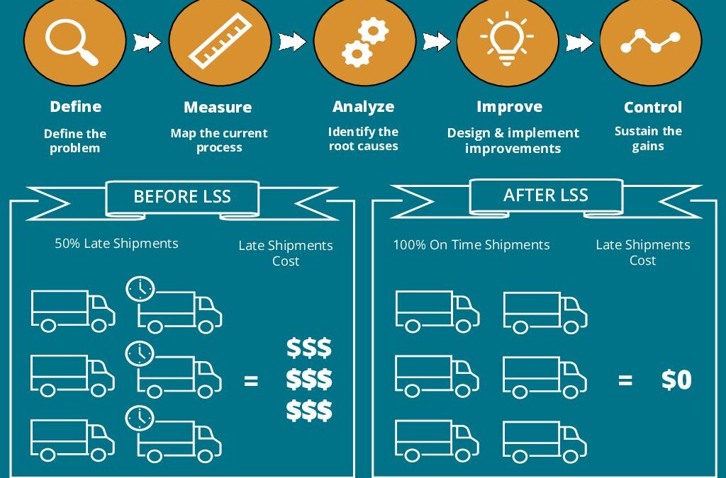 Benefits of Lean Six Sigma Infographic | Engineering Possibilities