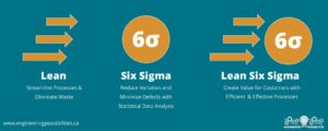 What Is Lean Six Sigma Infographic | Engineering Possibilities