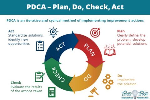 PDCA | Engineering Possibilities