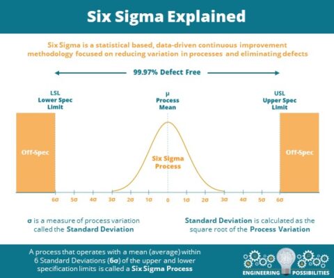 Six Sigma Explained | Engineering Possibilities