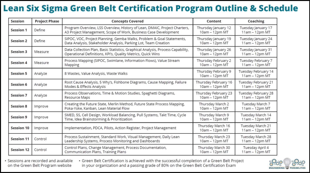 Lean Six Sigma Green Belt Engineering Possibilities