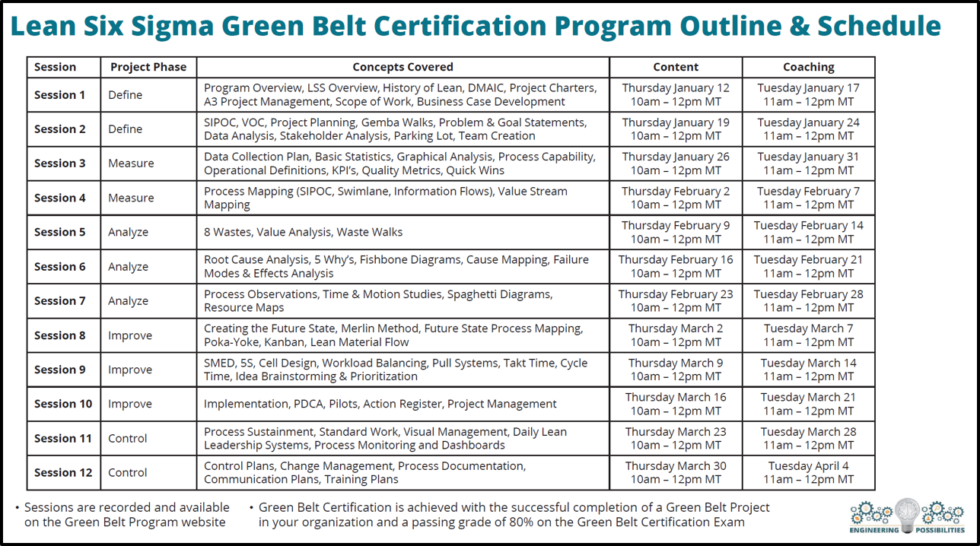 Lean Six Sigma Green Belt Engineering Possibilities