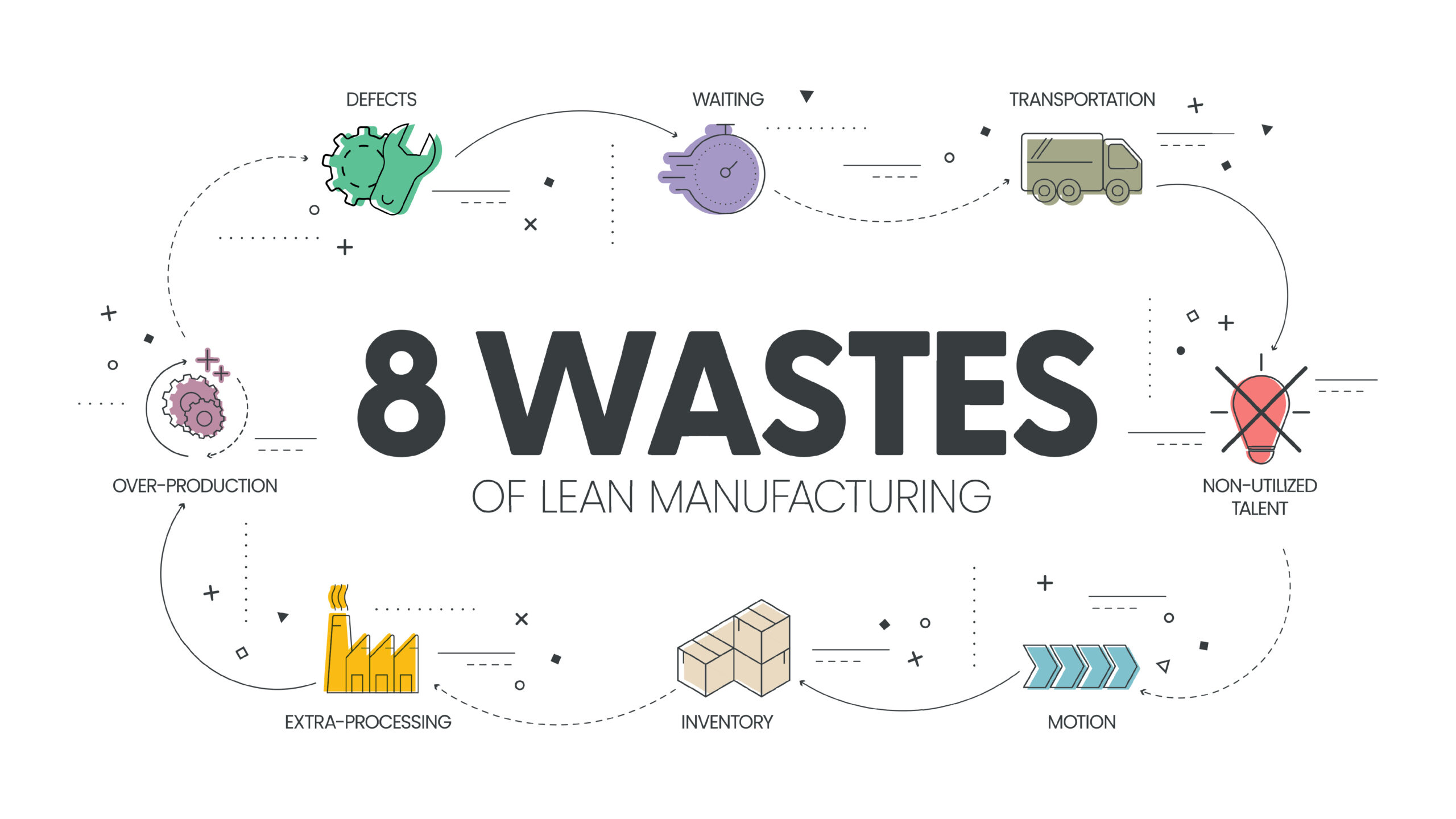 8 Wastes of lean manufacturing infographic presentation template with ...