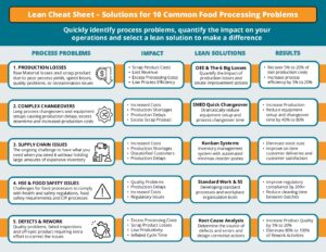 Lean Cheat Sheet to Solve 10 Common Food Processing Problems ...
