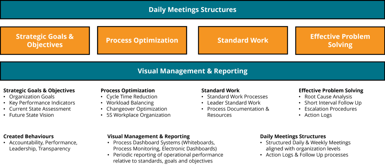 Daily Lean Leadership System | Engineering Possibilities