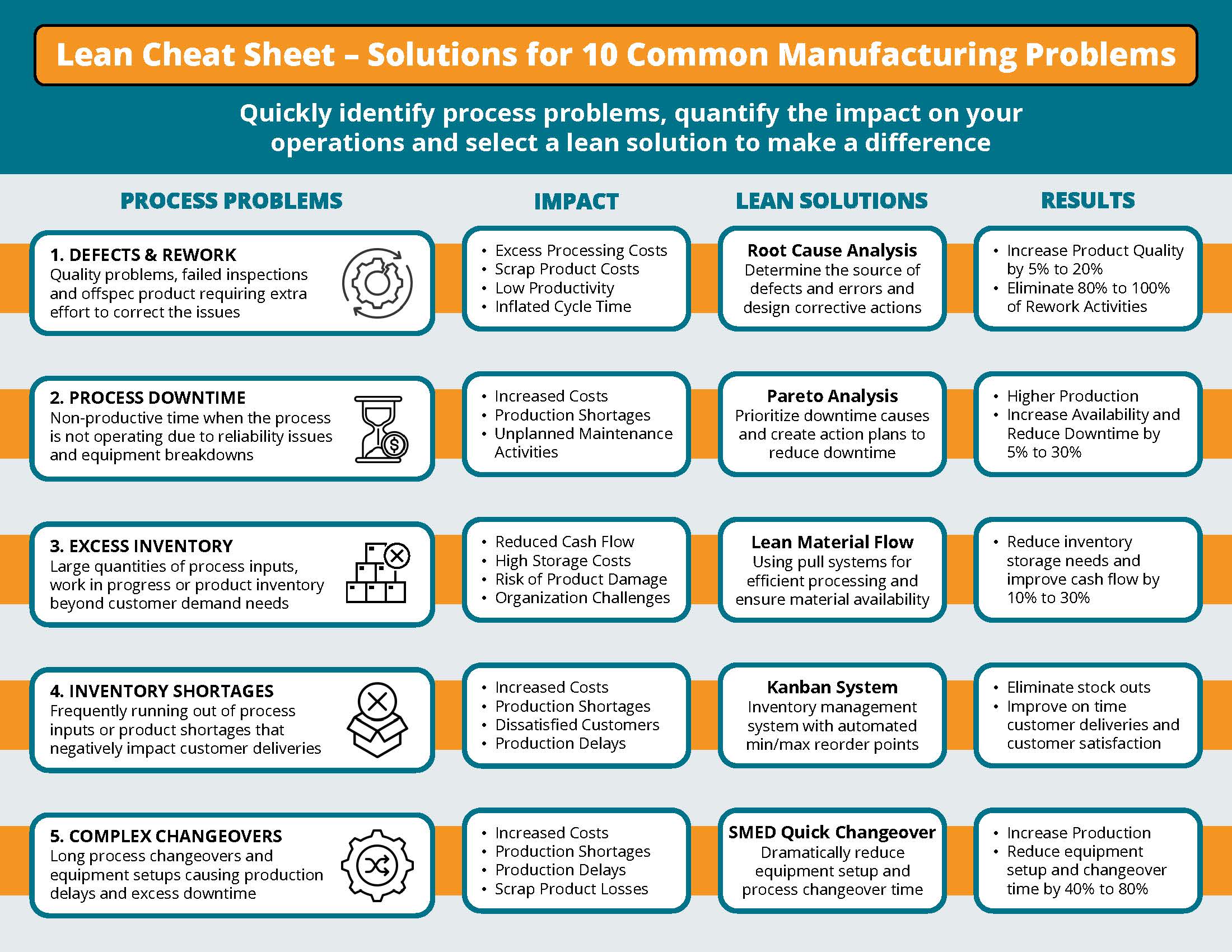Lean Cheat Sheet to Solve 10 Common Manufacturing Problems_Page_1 ...